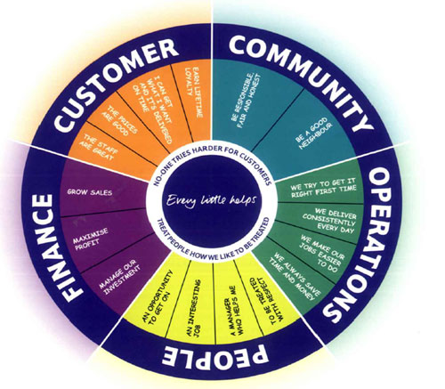 乐购的方向盘:战略价值创造和业务转型的工具- MBA知识库 - bepaly下载